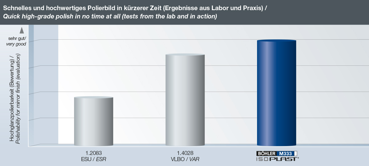 M333 ISOPLAST - BÖHLER India